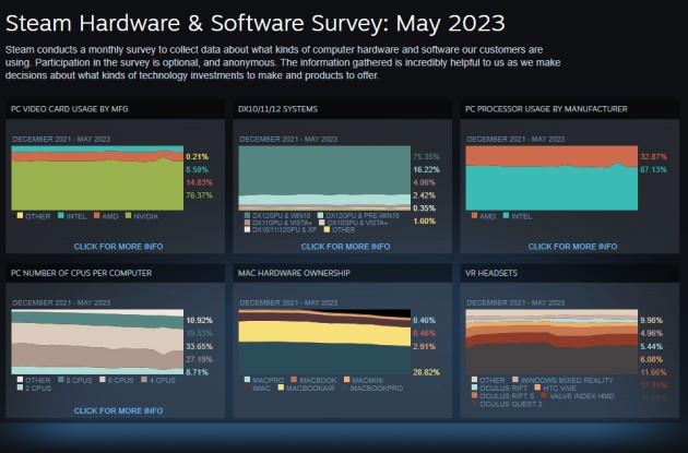 Last Month's Steam Survey Shows FHD Resolution and 64-bit Windows 10 ...