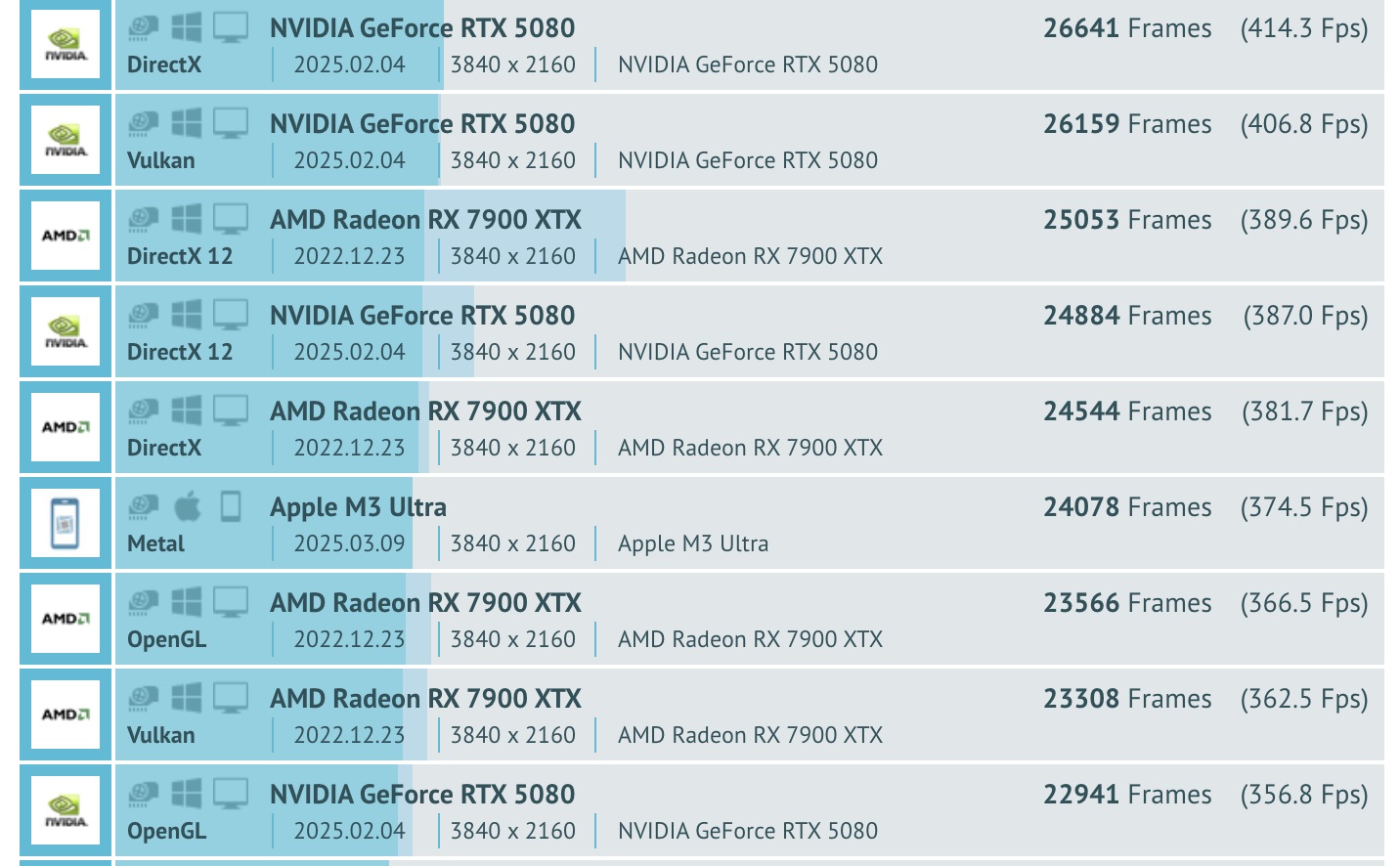 Apple M3 Ultra écrase Nvidia GeForce RTX 5070 Ti dans le benchmark GPU ...