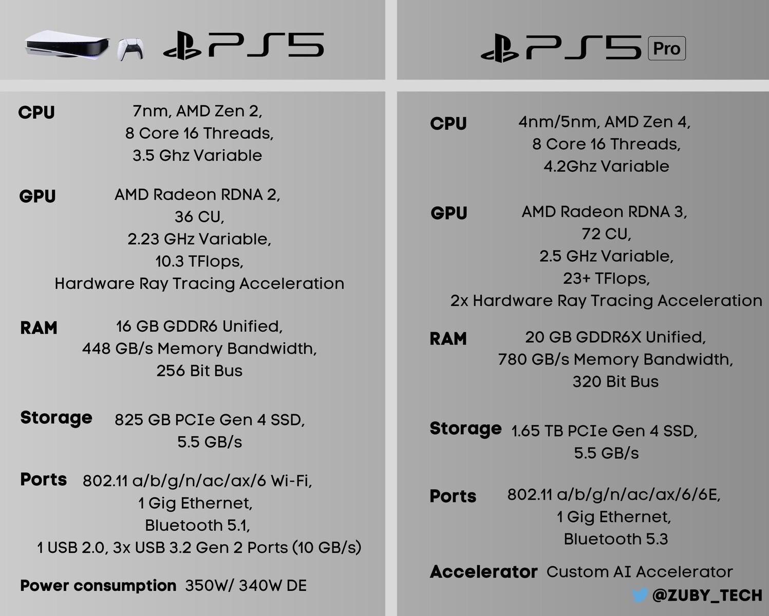 Les spéculations sur les spécifications et le prix de la PS5 Pro ... Les spéculations sur les spécifications et le prix de la PS5 Pro ...