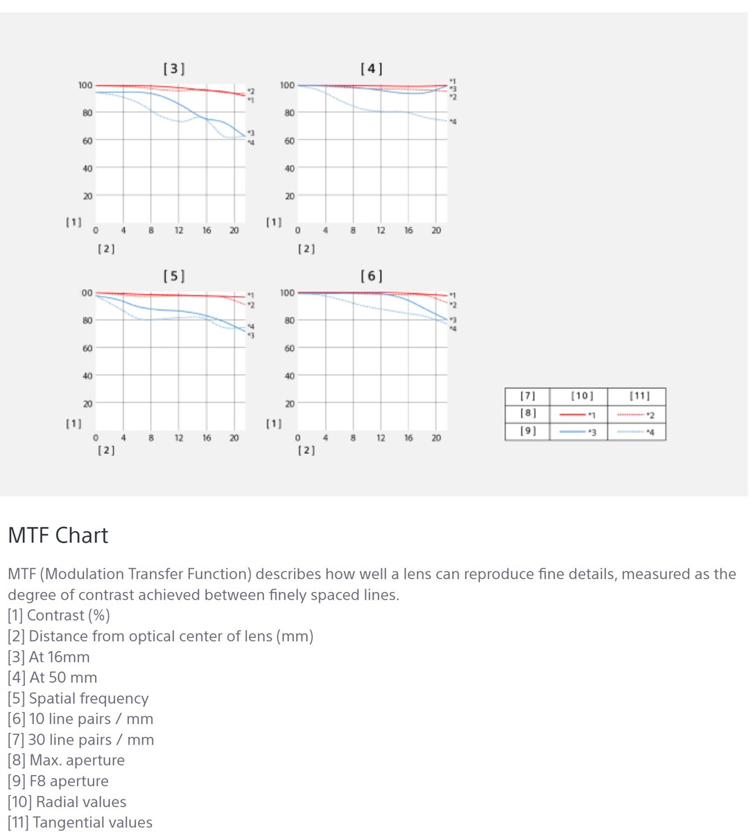 Sony dévoile l'objectif 28-70mm F2 G Master pour les appareils E-Mount ...