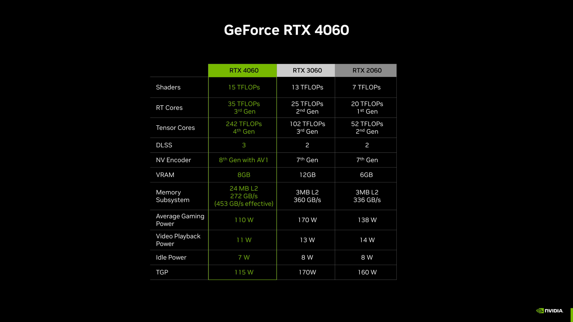 Nvidia GeForce La S rie RTX 4060 Est D sormais Officielle Partir De